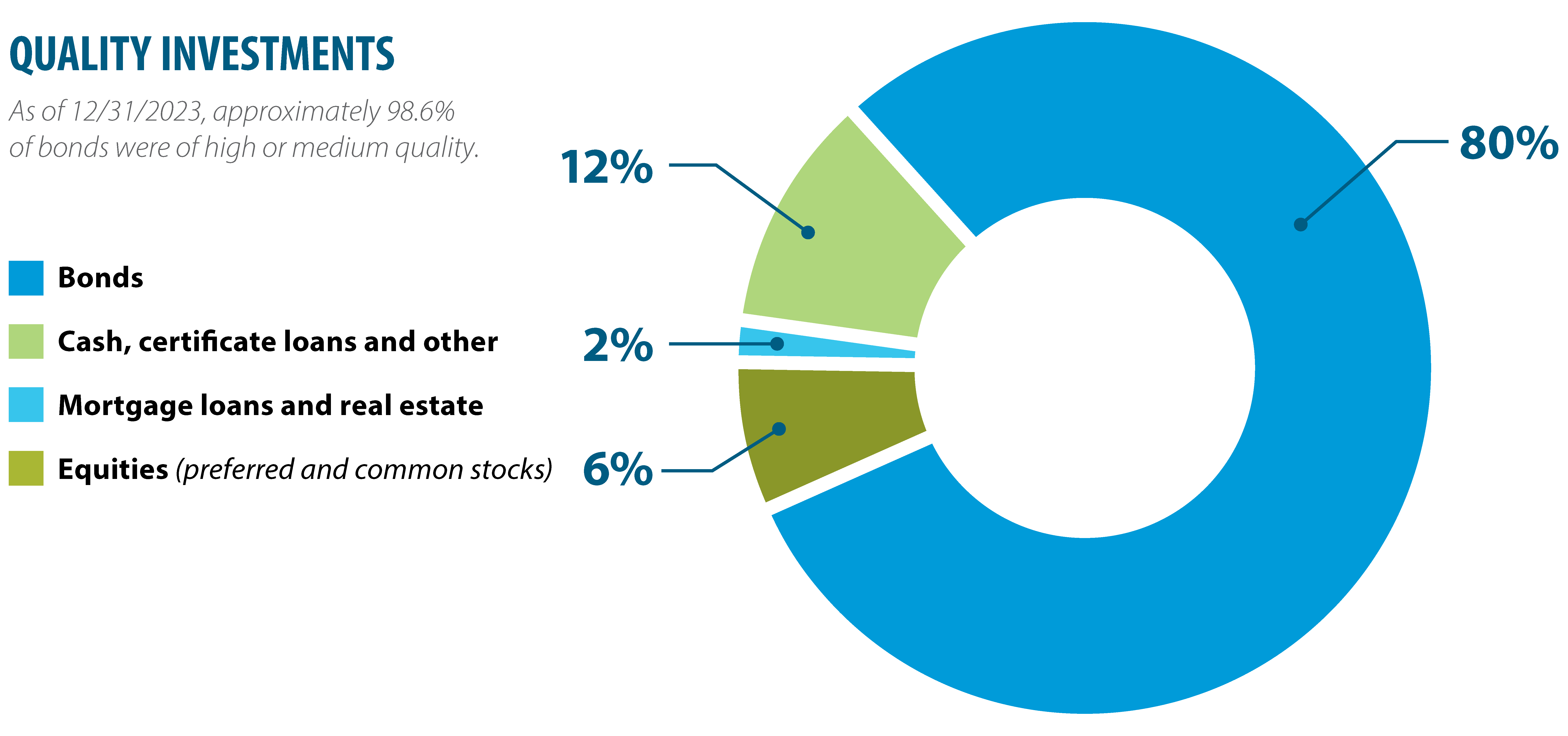 Financial Strength | Modern Woodmen | Quality Investments, A.M. Best